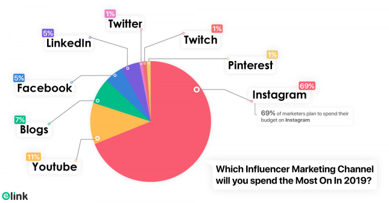 Selling on Instagram : How To Make Your Instagram Shoppable